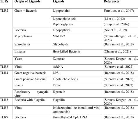 Toll Like Receptors And Their Ligands Download Scientific Diagram