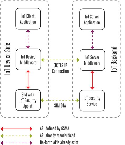 gsma iot safe internet of things