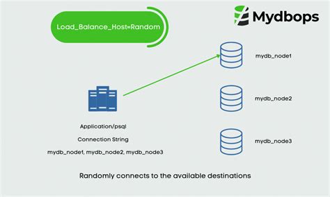 Postgresql 16 Brings Load Balancing Support In Libpq Psql Mydbops Blog