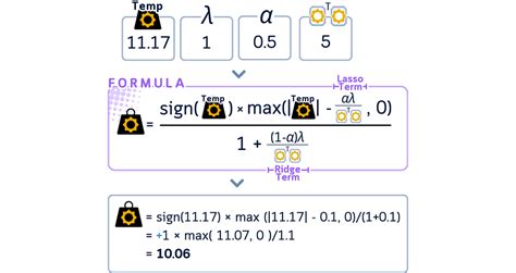 Lasso And Elastic Net Regressions Explained A Visual Guide With Code
