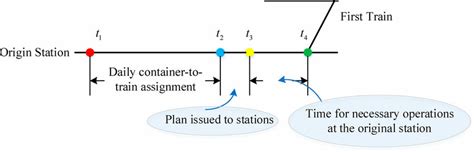 Time Period For Daily Container To Train Assignment Download Scientific Diagram