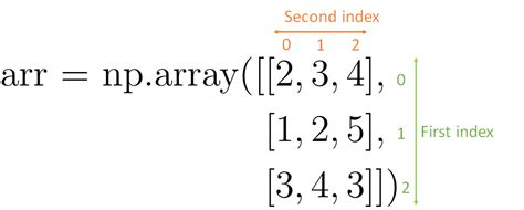 Numpy索引和切片 晓得博客 Numpy教程