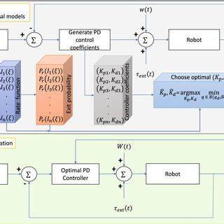 Block Diagram Of Implementation And Validation Download Scientific Diagram