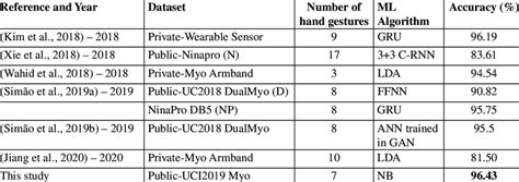 summary of state of the art that predicts hand gestures with emg data