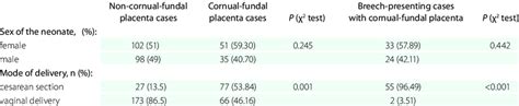 Sex Of The Neonate And Mode Of Delivery In The Investigated Groups Download Table