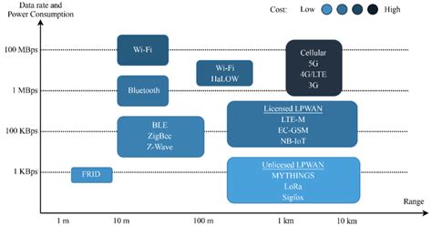 Different Protocol Standards In Iot 36 Download Scientific Diagram