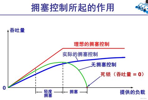 计算机网络 运输层下 tcp概述 可靠传输 流量控制 拥塞控制 连接管理 运输协议机制主要包括寻址 连接释放流量控制 csdn博客