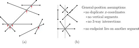Figure 1 From Cmsc 754 Lecture 4 Line Segment Intersection Semantic Scholar