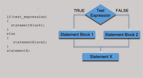 Decesion Making In C C If If Else Nested If If Else Switch