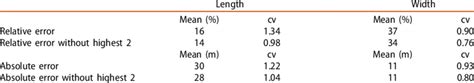 The Mean Relative Error In And The Mean Absolute Error In Metre For Download Scientific