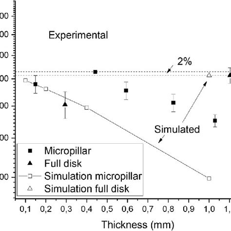Master Curves Of A The Phase Angle δ And B The Complex Viscosity