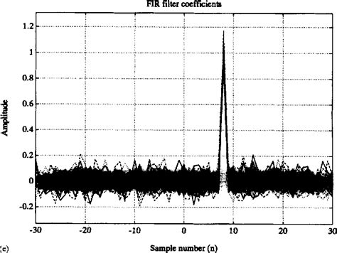 Figure 2 From Design Of Wiener Filters Using A Cumulant Based Mse Criterion Semantic Scholar