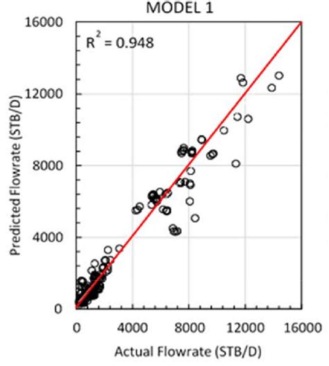 Cross Plot Of Actual Field Values Against Model 1 Predicted Values For Download Scientific
