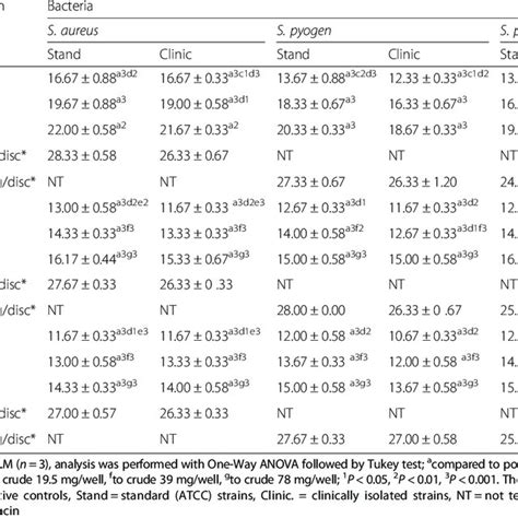 Zone Of Inhibition In Mm Of The Different Concentrations Of Crude Download Table