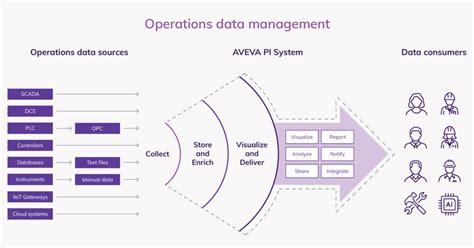 Aveva™ Pi System™ Adatafy Aveva™ Pi System™ Adatafy