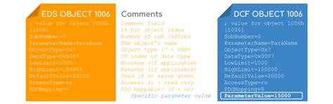 Canopen Explained A Simple Intro 2025 Css Electronics