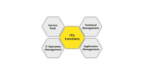 Servicenow Itil A Complete Guide On Servicenow Itil