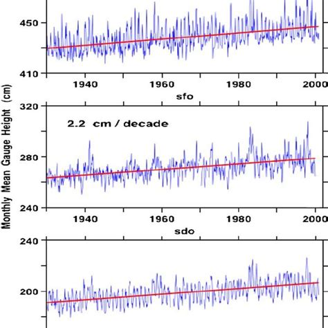 Regression Model Of Non Tide Sea Level Residuals Based On Reanalysis Download Scientific