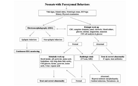 Neonatal Sepsis Algorithm