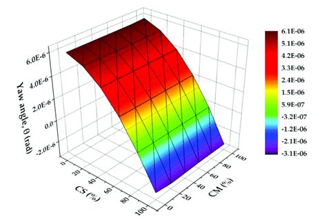 Convergence Yaw Angle θ Vs Cm And Cs Download Scientific Diagram