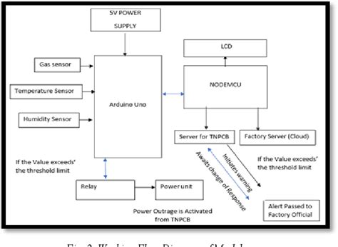 Figure 2 From Iot Based Smart Industry Monitoring And Alerting System Semantic Scholar
