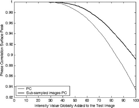 Phase Correlation Surface Peak Values Under Brightness Variations