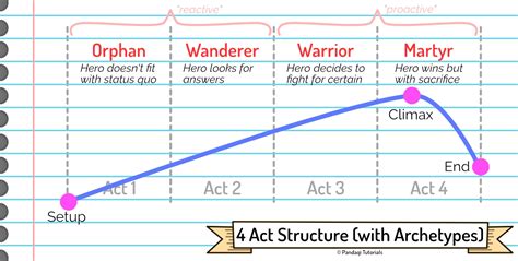 The 4 Act Structure Storytelling Writing Pandaqi Tutorials The 4 Act Structure Storytelling Writing Pandaqi Tutorials