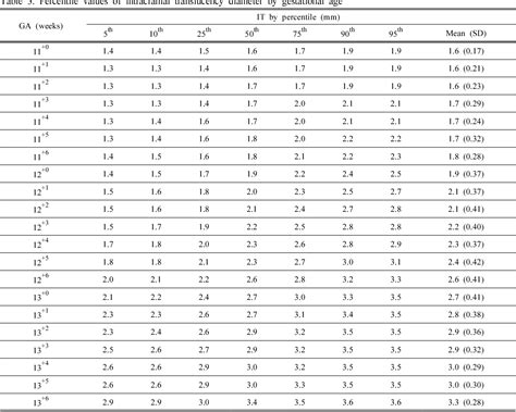 Table 1 From Design Of Standard Value Intracranial Translucency Of Fetus In Early Pregnancy