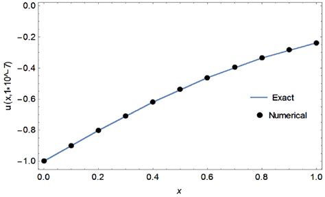 The Behaviour Of Approximate And Exact Solutions At Download Scientific Diagram