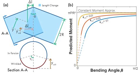 Physics Grounded Differentiable Simulation For Soft Growing Robots