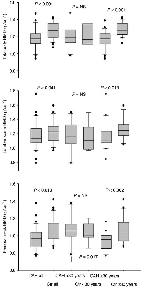 Bmd In 30 Adult Males With 21 Hydroxylase Deficiency And Age And