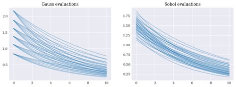 Point Collocation — Chaospy 4313 Documentation