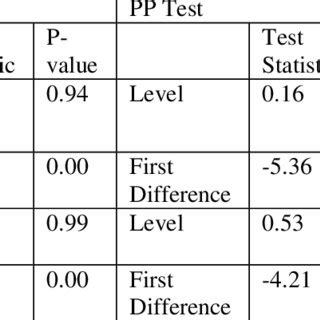 Test Of Unit Root Test Hypothesis With Intercept Download Scientific Diagram