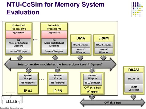 Ppt Design Issues For Memory Architecture In Embedded Systems