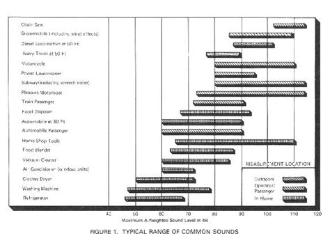 NPC Library Protective Noise Levels