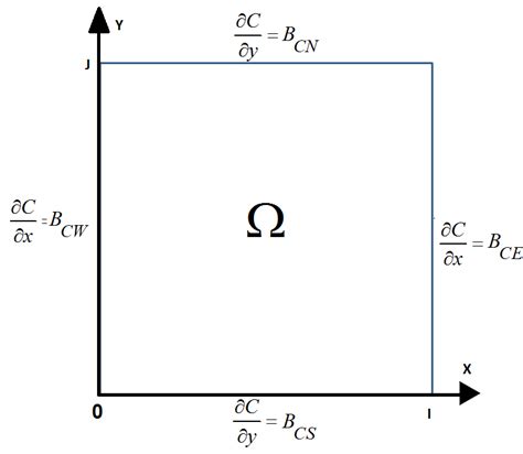 The Boundary Condition Of Pollution Dispersion Model Download Scientific Diagram