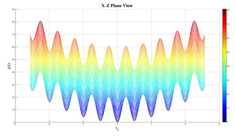 Alroomi Website Generalized Rastrigins Function