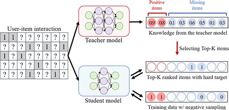 Illustration Of Rank Distillation Rd 22 The Teacher Model Download Scientific Diagram