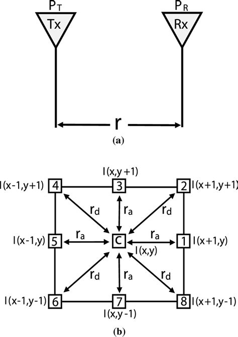 A Transmitter And Receiver Antenna Separated By A Distance R B Download Scientific Diagram