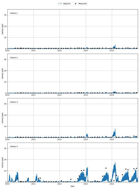 6 Salinity Timeseries For The Validation Period Station 1 To 4