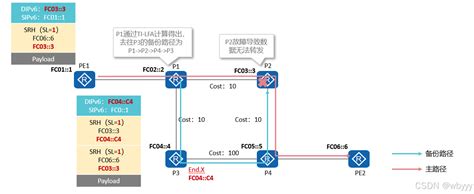 Srv6高可靠性第三弹：隧道检测保护技术ti Lfa Csdn博客
