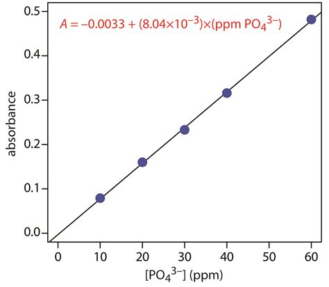 Flow Injection Analysis Calibration Curve At Edward Poch Blog