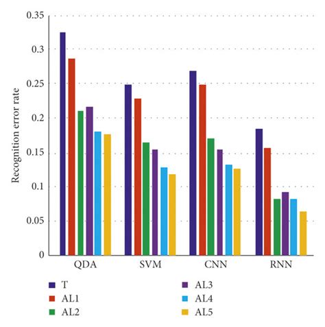 The Training Effect Diagram Of The Group Generated By Using Different