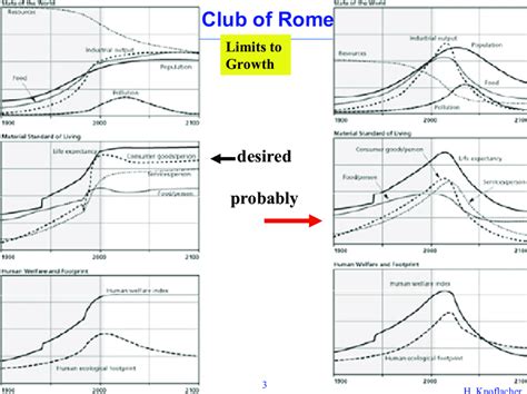 1 Human And Global Indicators For Different Scenarios Analyzed By Dana