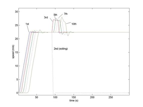 Lane Exit Scenario Manual Traffic Speed Responses Of St Exiting Download Scientific