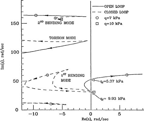 Figure 16 From Design For Active And Passive Flutter Suppression And Gust Alleviation Phd