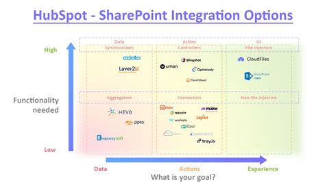 23 Ways Of Integrating Hubspot With Sharepoint