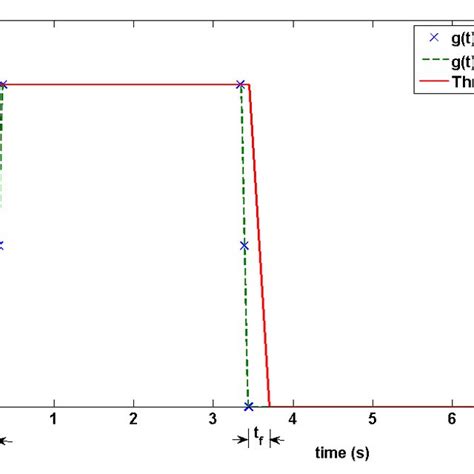 Normalized Thrust Profile And Gt Design Download Scientific Diagram
