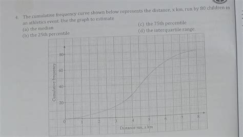 Solved The Cumulative Frequency Curve Shown Below Represents