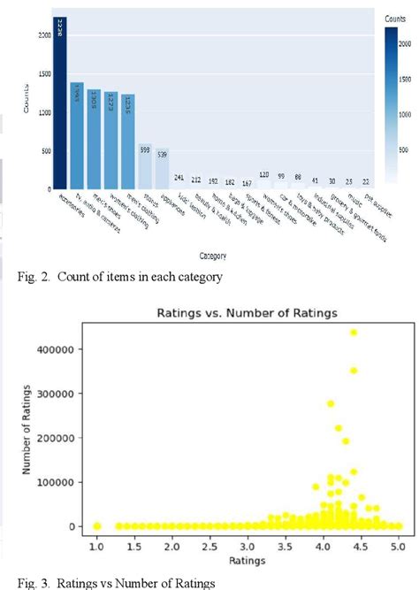 Figure 2 From Hybrid Product Recommendation System Using Popularity